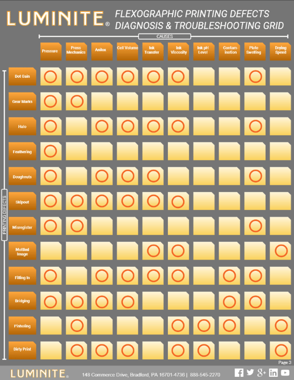 Diagnostic Chart & Troubleshooting Guide for Flexo Printing Defects